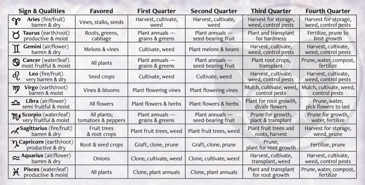 What is Planting by the Signs? | Gardening by the Moon