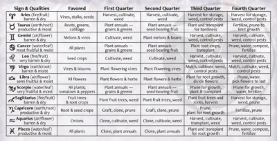 What is Planting by the Signs? | Gardening by the Moon