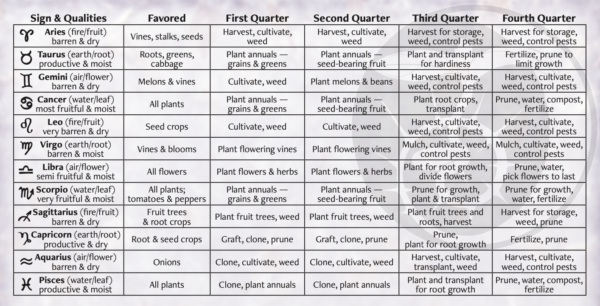 What is Planting by the Signs? | Gardening by the Moon