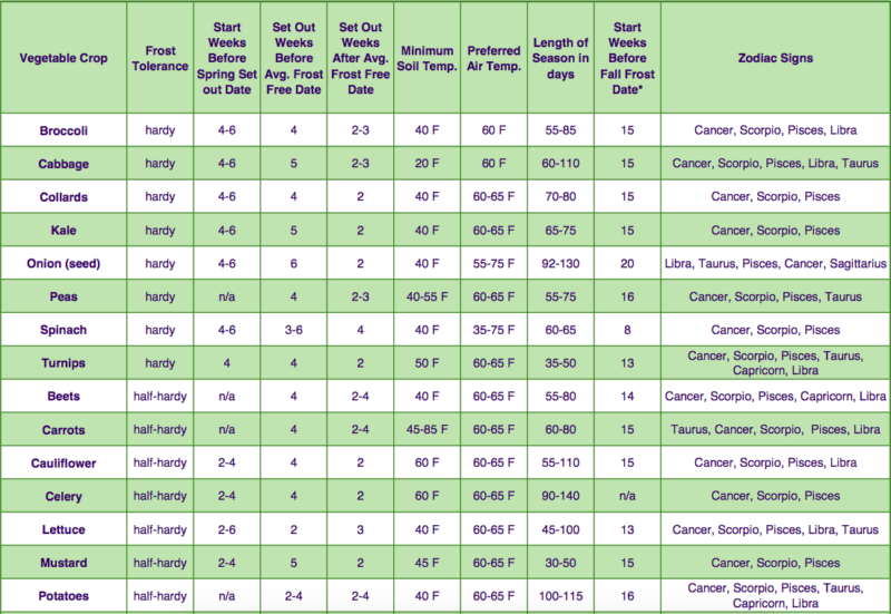 Vegetable Planting Chart - Gardening by the Moon